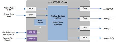 Active Crossovers Minidsp 2x4