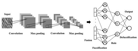 Bearing Fault Diagnosis Using A Vector Based Convolutional Fuzzy Neural Network