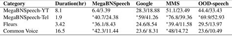 Table 1 From Pseudo Labeling For Domain Agnostic Bangla Automatic Speech Recognition Semantic