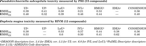 Calculated RMSE And Comparison Between The Training And Evaluation Set Download Table