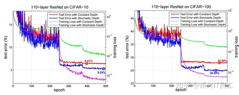Stochastic Depth 随机动态网络 知乎