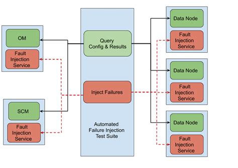 Apache Ozone Fault Injection Framework Datafoam