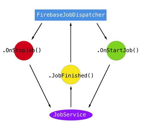 Xamarinandroid Firebase Job Dispatcher Background Scheduling For All Android Devices Xamarin
