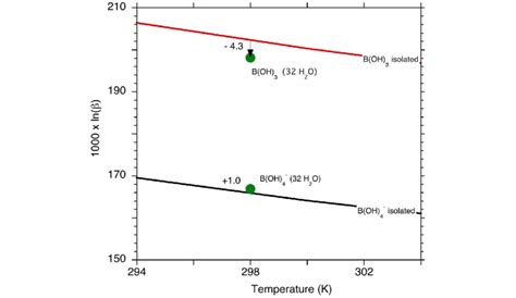 comparison of the theoretical reduced partition function ratios of
