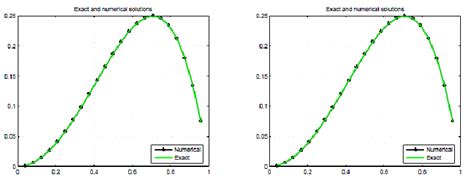 The Approximate Solution Using The Backward Euler Method And The Exact