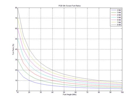 Quick Graphs To Make PCB Track Width And Silkscreen Ratios Easy Busy Ducks