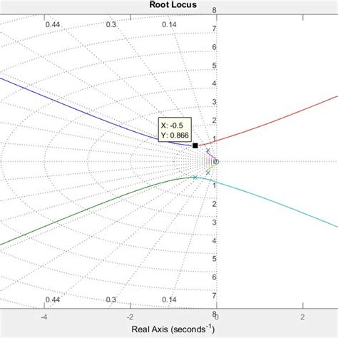 Root Locus Plot Of The Intelligent Master Controller Download Scientific Diagram