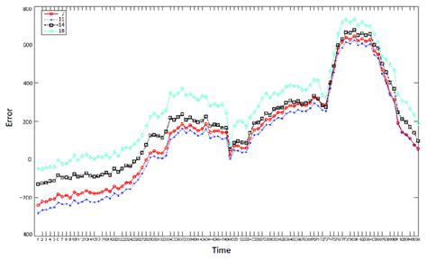 Comparison Of Forecasting Errors With Four Neuron Numbers Comparison
