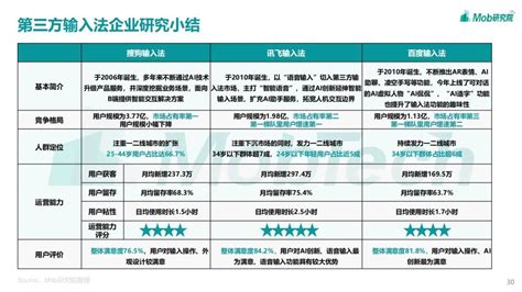 2022年中国第三方输入法行业洞察 Mobtech 2022年中国第三方输入法行业洞察 Mobtech