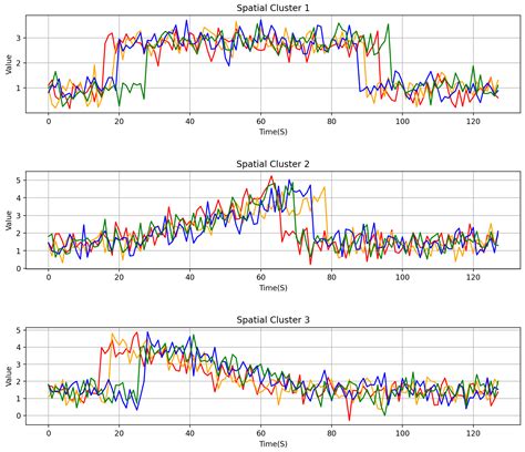 Mining Spatiotemporal Mobility Patterns Using Improved Deep Time Series