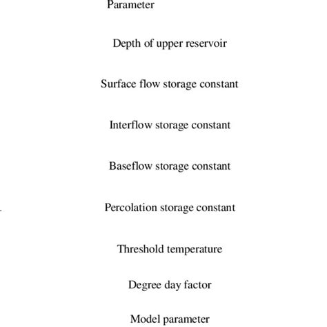 The Algorithm Of Shuffled Complex Evolution University Of Arizona Sce Ua Download