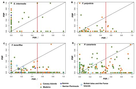 Comparative Patterns Of Sex Expression And Sex Ratios In Island And