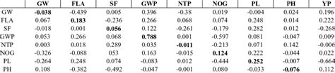 Direct And Indirect Effects Of Various Characters To Yield Per Plant