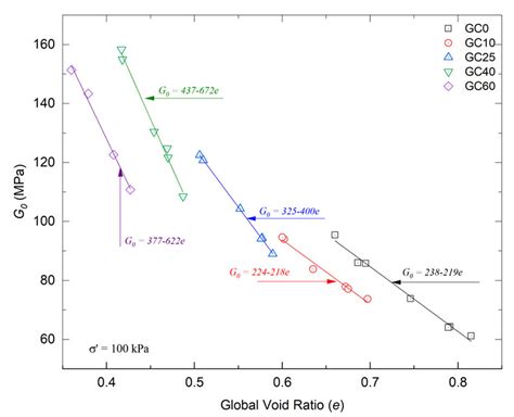 Variation Of With Global Void Ratio Download Scientific Diagram