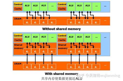 Cuda架构,调度与编程杂谈 知乎 Cuda架构,调度与编程杂谈 知乎