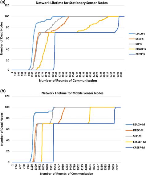 A Network Lifetime Comparison For Stationary Node Scenario B Network