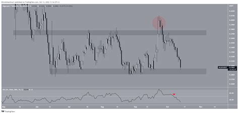 Algorand Algo Price Is Expected To Break Down Further Towards