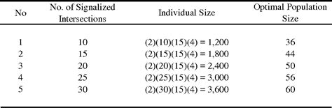 Table 1 From Solving Signal Coordination Problems Using Master Slave Genetic Algorithms