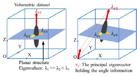 Illustration Of Extracting The Principal Direction Of Planar Structures Download Scientific