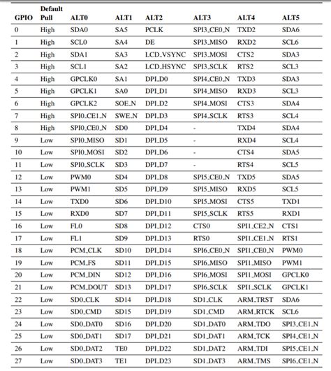 Raspberry Pi Alternative Function Fl0 Te0 Raspberry Pi Forbot