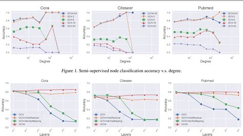 [pdf] simple and deep graph convolutional networks semantic scholar