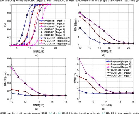 Figure 5 From Joint Detection And Localization Of Multiple Moving Targets In A Distributed Radar