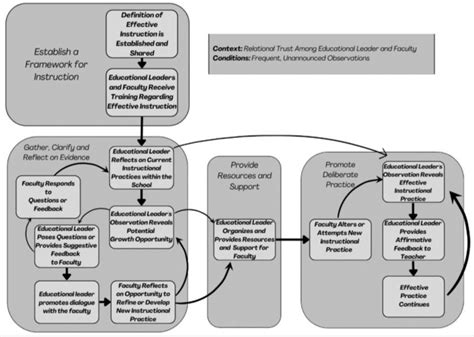 Classroom Walkthrough Observation Process Model Download Scientific Diagram Classroom Walkthrough Observation Process Model Download Scientific Diagram