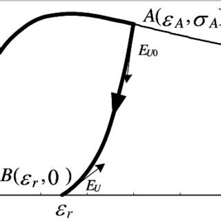 Unloading From The Envelope Curve Download Scientific Diagram