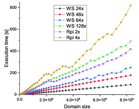 Cellular Automaton Computing Time Depending On Domain Size And Device Download Scientific