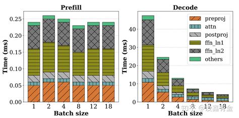 重读经典 Chunked Prefill 知乎