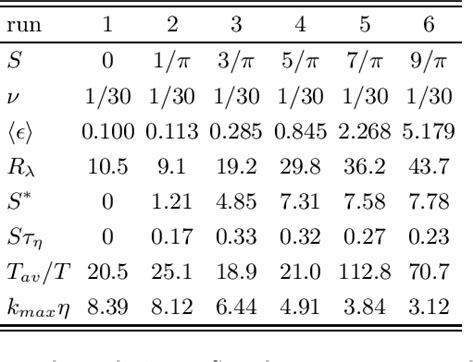 [pdf] Stretching Of Polymers Around The Kolmogorov Scale In A Turbulent
