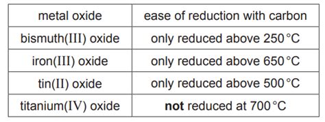Igcse Chemistry 0620 Theory Core 6 2 Rate Of Reaction Exam Style Questions Paper 3