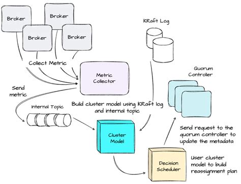 java automq：无需 cruise control 实现 kafka 的自动分区再平衡 个人文章 segmentfault 思否