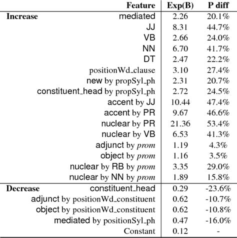 Table 1 From Predicting Focus Through Prominence Structure Semantic