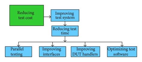 Efforts Of Reducing MEMS Testing Cost Download Scientific Diagram