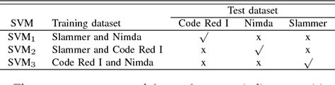 Table Vi From Machine Learning Models For Classification Of Bgp Anomalies Semantic Scholar