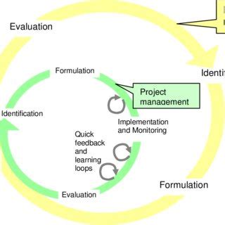 Programme And Project Management Cycle Download Scientific Diagram