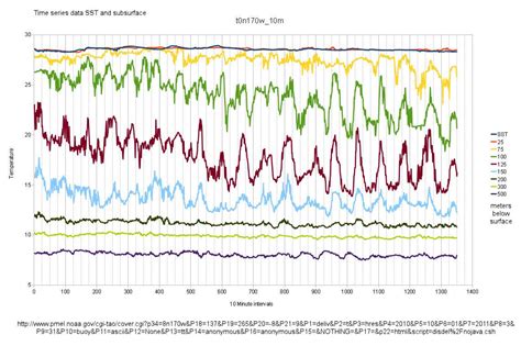 Sea Temperature Correlation Geoenergy Math