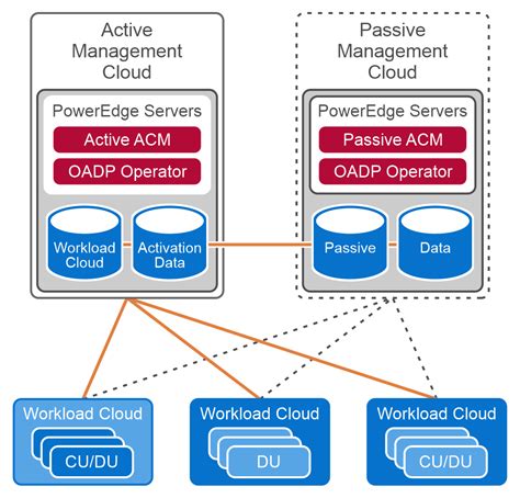 Disaster Recovery Dell Telecom Infrastructure Blocks For Red Hat 4 0 Architecture Guide Dell