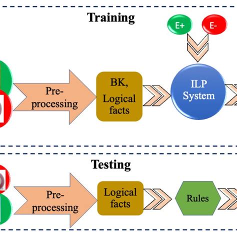 ilp based traffic sign classifier download scientific diagram