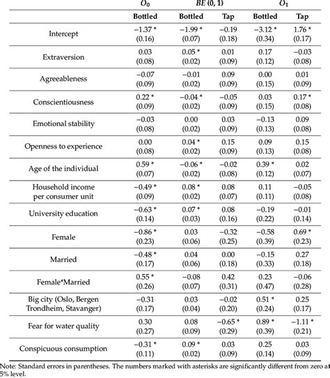 Estimated Parameters In The Beta Regression Models For Bottled And Tap Download Scientific