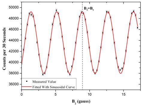 Spin Echo Signal As A Function Of The Second Precession Coil Field