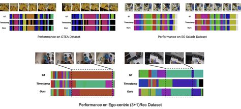 A New Dataset And Approach For Timestamp Supervised Action Segmentation