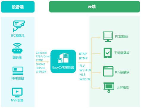 视频融合云平台easycvr视频广场左侧栏列表样式优化 Easycvr视频融合平台 博客园