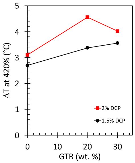 Elastocaloric Wastenatural Rubber Materials With Various Crosslink