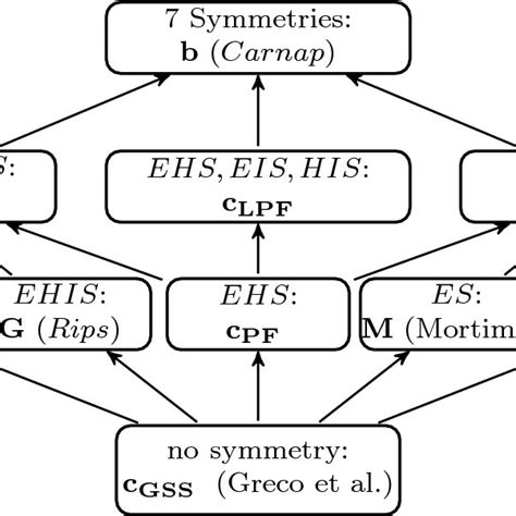 Symmetry Test Algorithm For Checking Concurrent Symmetries Of The Download Scientific Diagram