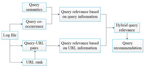 architecture showing query recommendation download scientific diagram