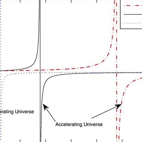 The Plot Of Eos Parameter ω Versus Time T Without Presence Of Mf Here Download Scientific