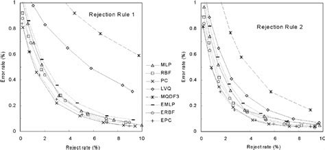 Reject Error Tradeoff Of Character Classification Download Scientific Diagram