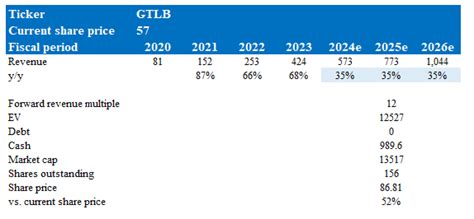 Gitlab Growth Can Sustain At The Current Level Nasdaq Gtlb Seeking